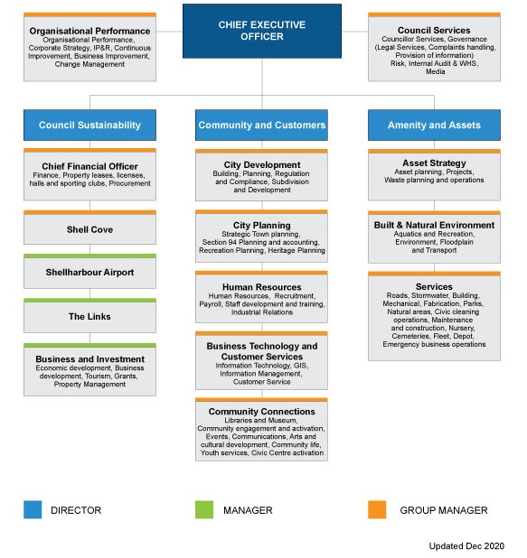 Organisation structure | Shellharbour Council